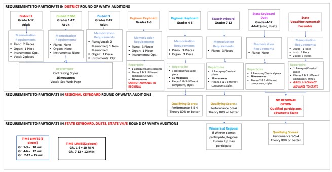 WMTA Events Flow Chart for Auditions – Wisconsin Music Teachers Association